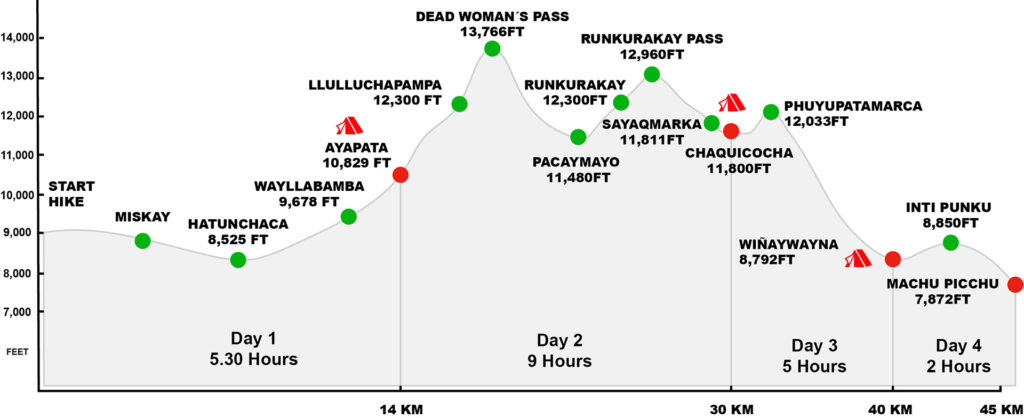 Inca Trail Elevation Gain - Inca Trails In Perú